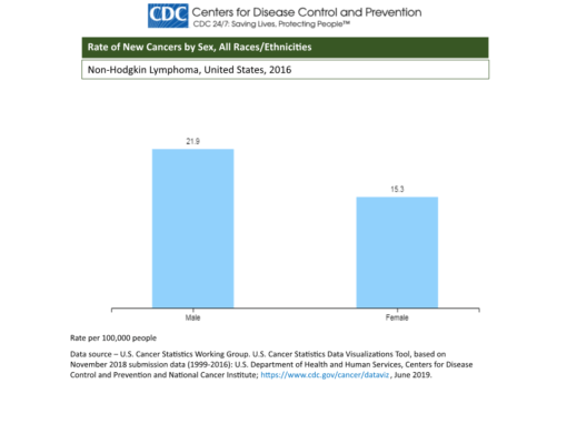 Non-Hodgkin’s Lymphoma: Statistics | MyCEHQ
