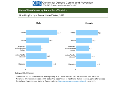Non-Hodgkin’s Lymphoma: Statistics | MyCEHQ