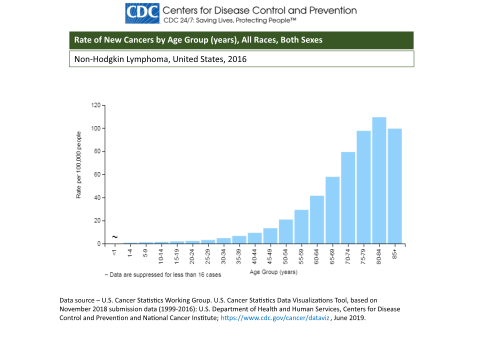 Non-Hodgkin’s Lymphoma: Statistics | MyCEHQ