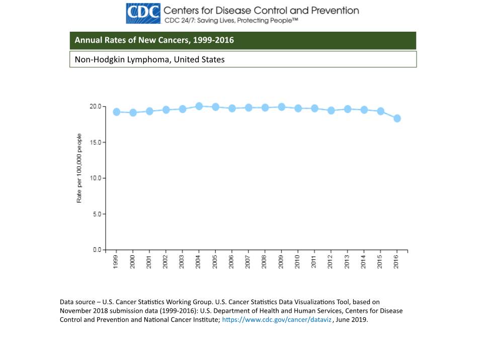 Non-Hodgkin’s Lymphoma: Statistics | MyCEHQ